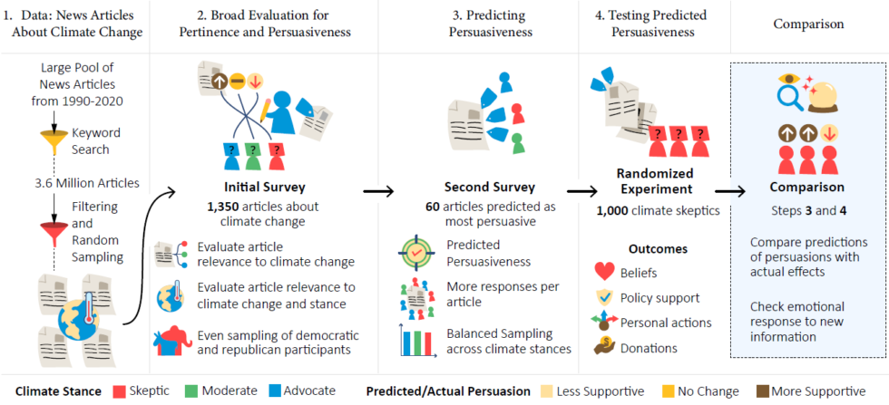 News On Climate Change Is More Persuasive Than Expected, Study Finds ...